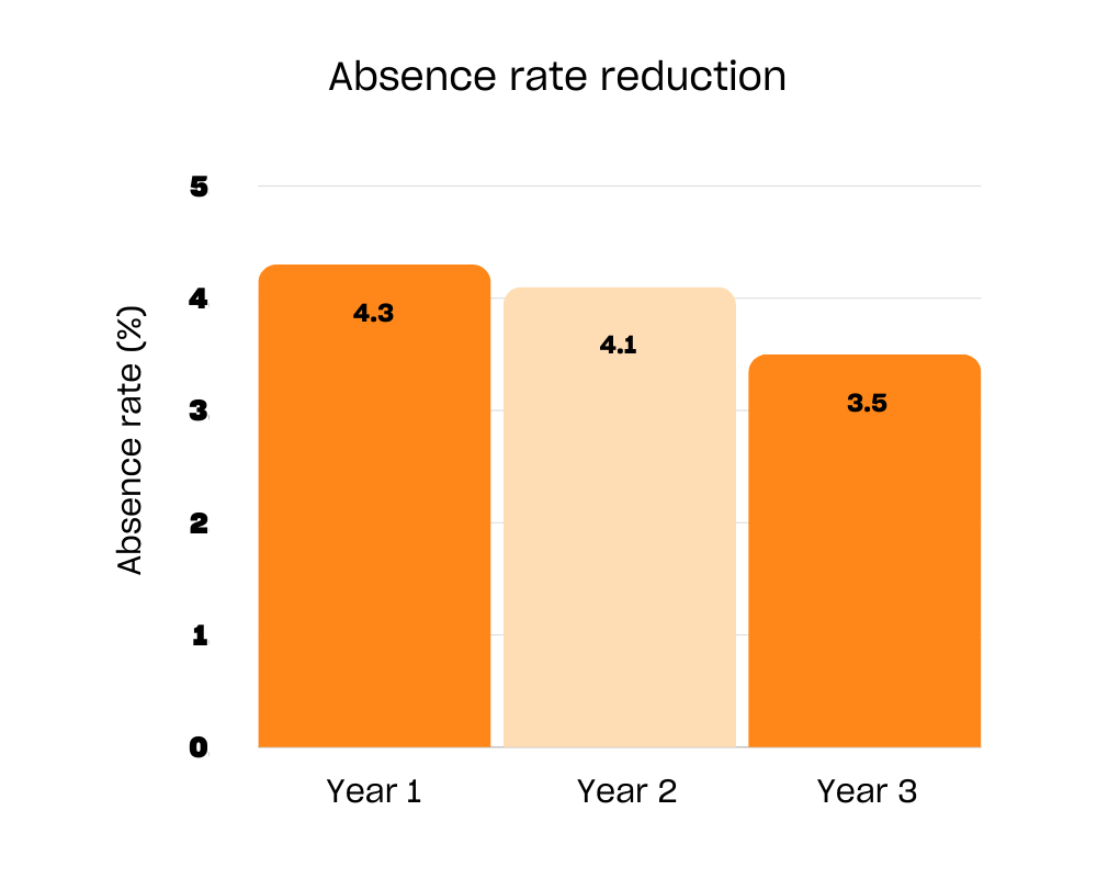 Absence Management Case Studies and Examples
